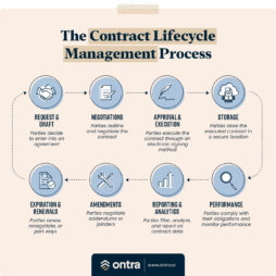 What is contract lifecycle management: CLM explained | Ontra
