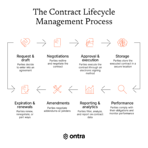 What is contract lifecycle management: CLM explained | Ontra