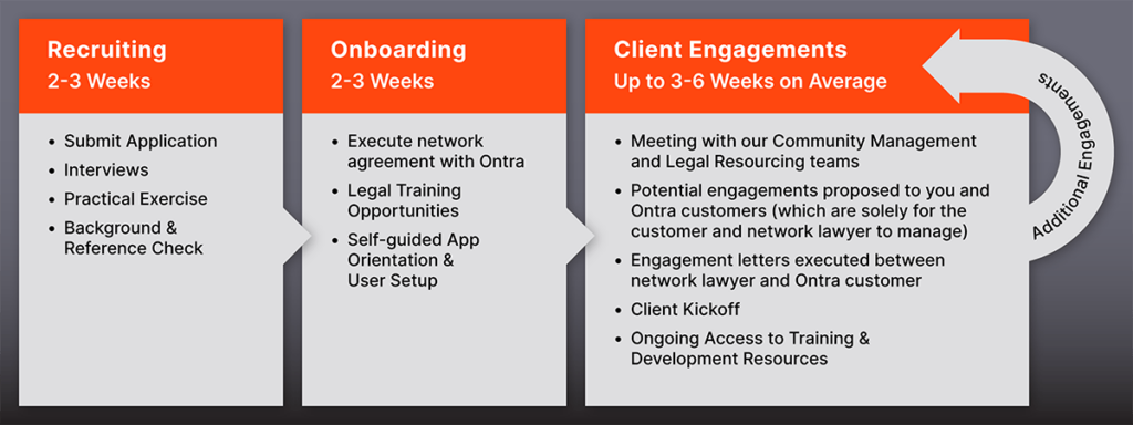 Contract Lawyer Network & Legal Tech Partners | Ontra