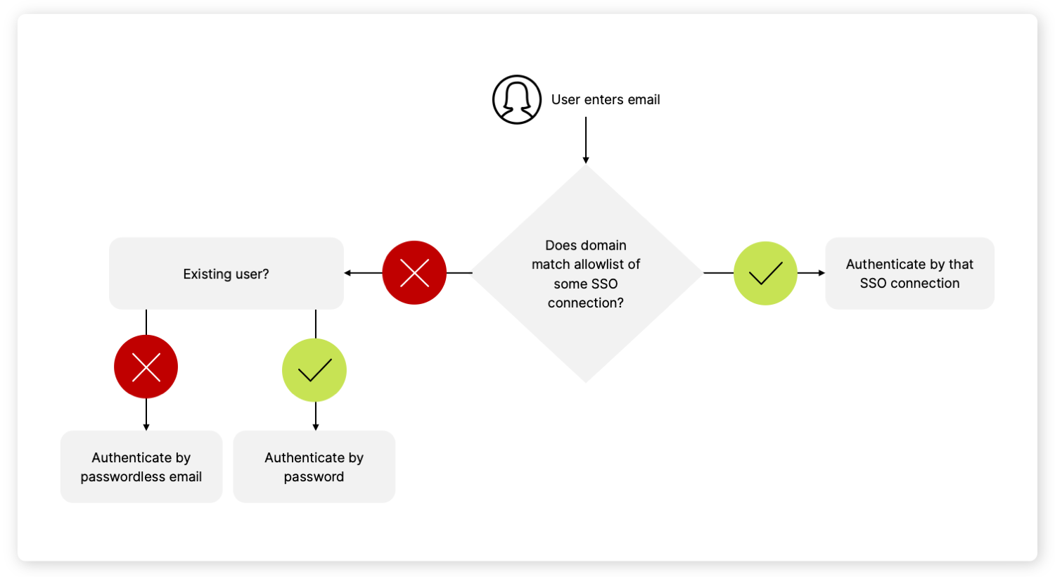 The Surprising Practicality of Nested Authentication Flow | Ontra