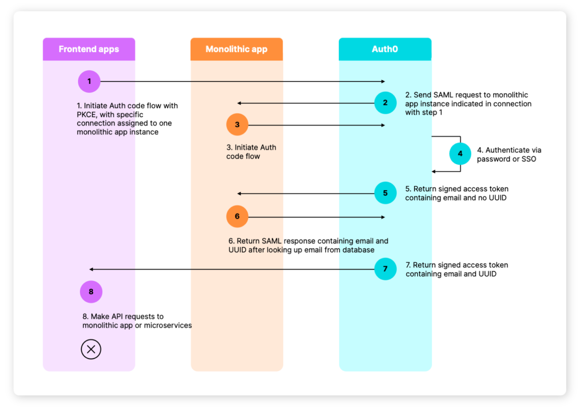 The Surprising Practicality of Nested Authentication Flow | Ontra